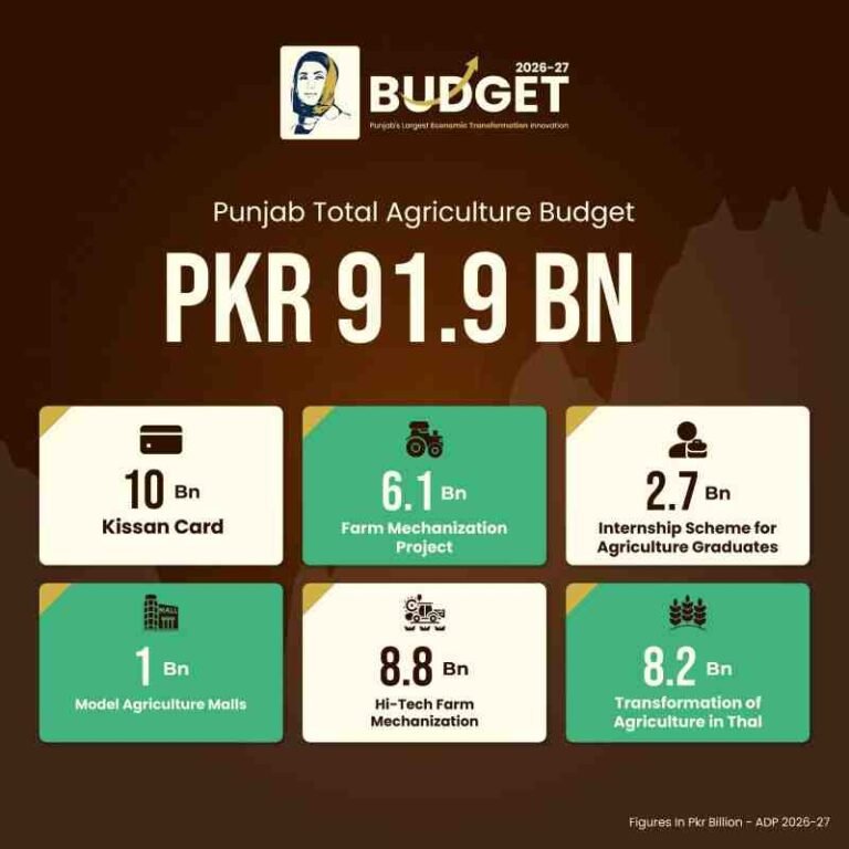 Punjab Budget 2026-27 Expenditures, Taxes, Budget Highlights